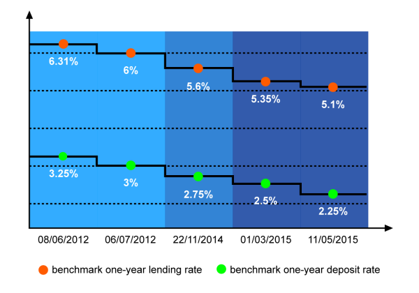 PBOC cuts interest rate, no Chinese version of QE in sight - People's ...
