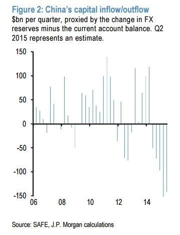 Capital Outflow not Severe Concern in China: J.P. Morgan - People's ...